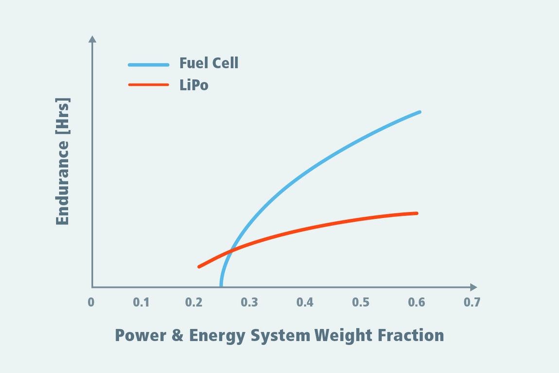 Powering Fuel Cell Drones | Vicor UAV Power Solutions