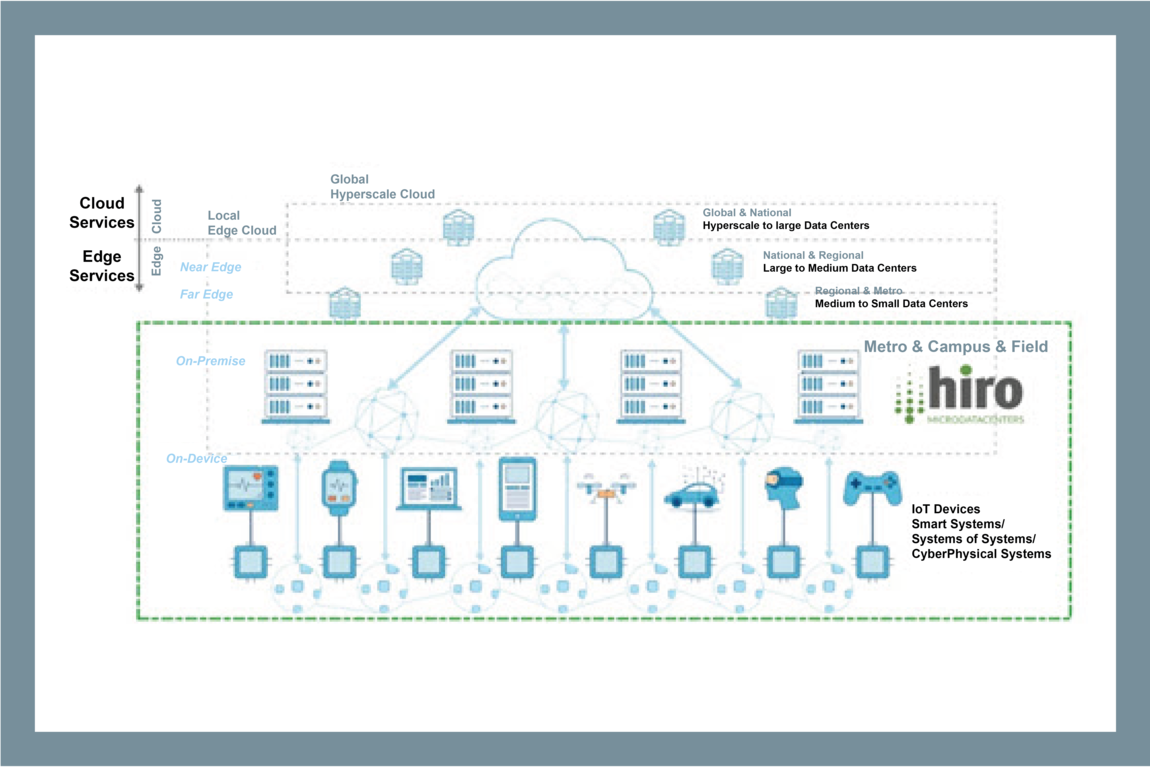 HIRO deploys edge micro data centres | Vicor
