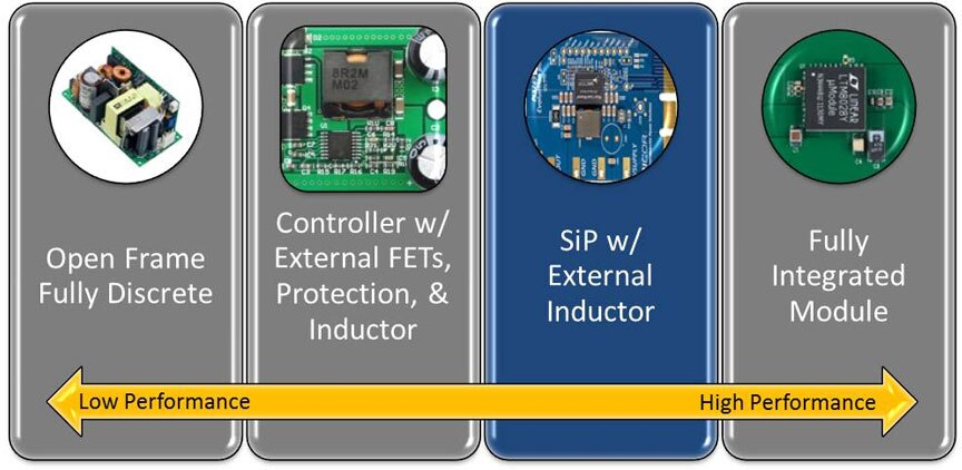 ZVS Cool Power Regulators – the Sweet Spot in Integration | Vicor