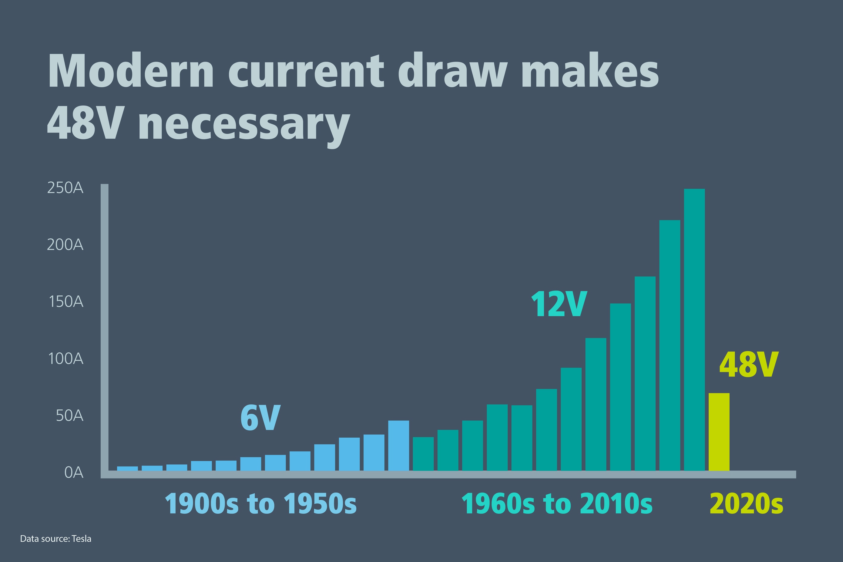 テスラ、車両電源を48V系に移行 | Vicor | オートモーティブ