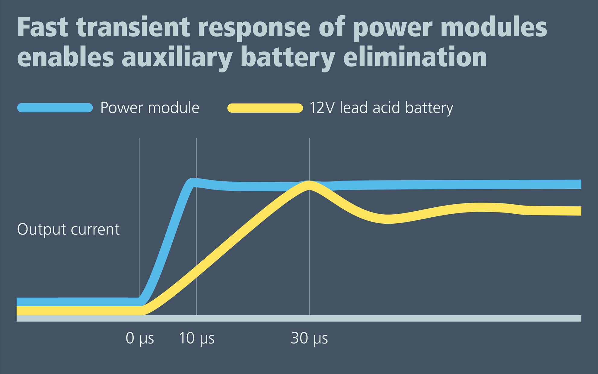 Power Modules Accelerate the Path from 800V to 48V SELV in Automotive ...