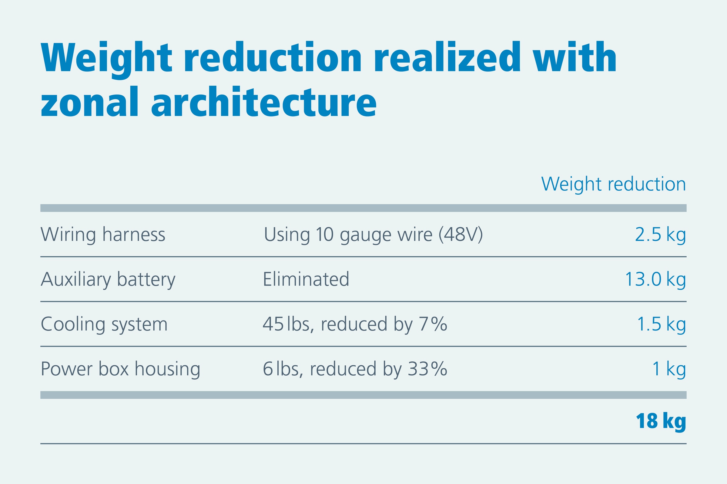BEVs Weight Problems Can’t Be Solved with Traditional Approaches | Vicor