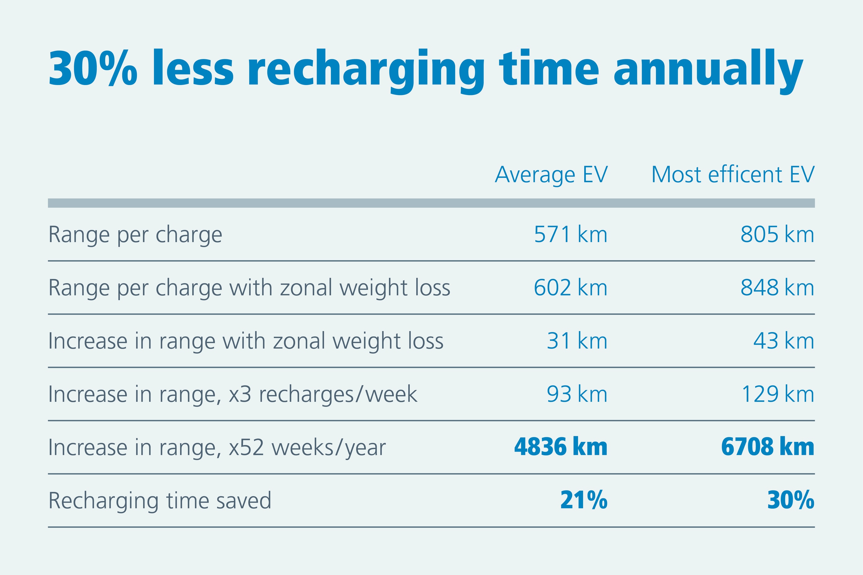 BEVs Weight Problems Can’t Be Solved with Traditional Approaches | Vicor
