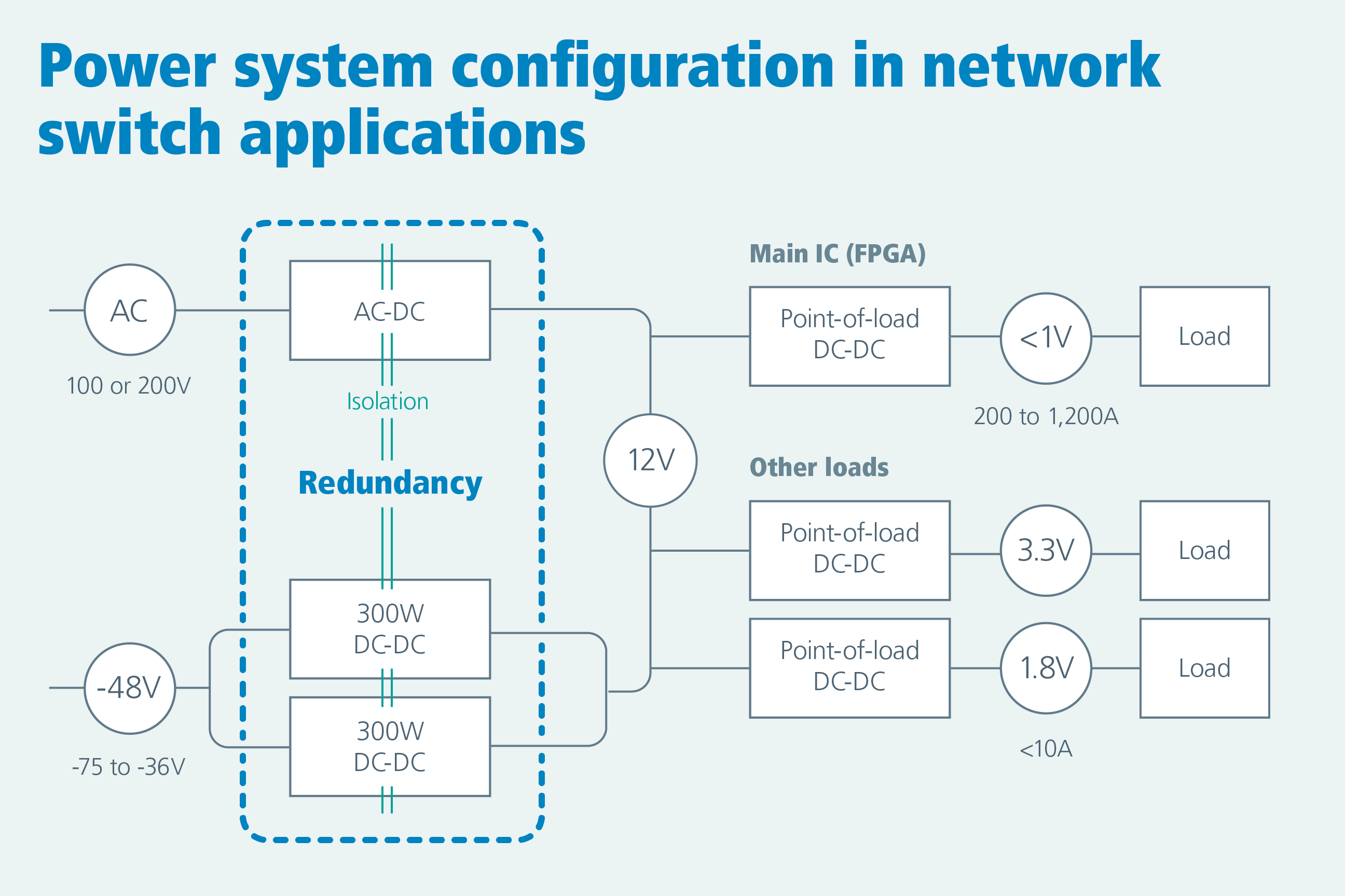 DC-DC Converters For Reliable Power Supplies In Network Switches | Data ...