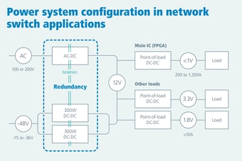 DC-DC Converters For Reliable Power Supplies In Network Switches | Data Center | Vicor