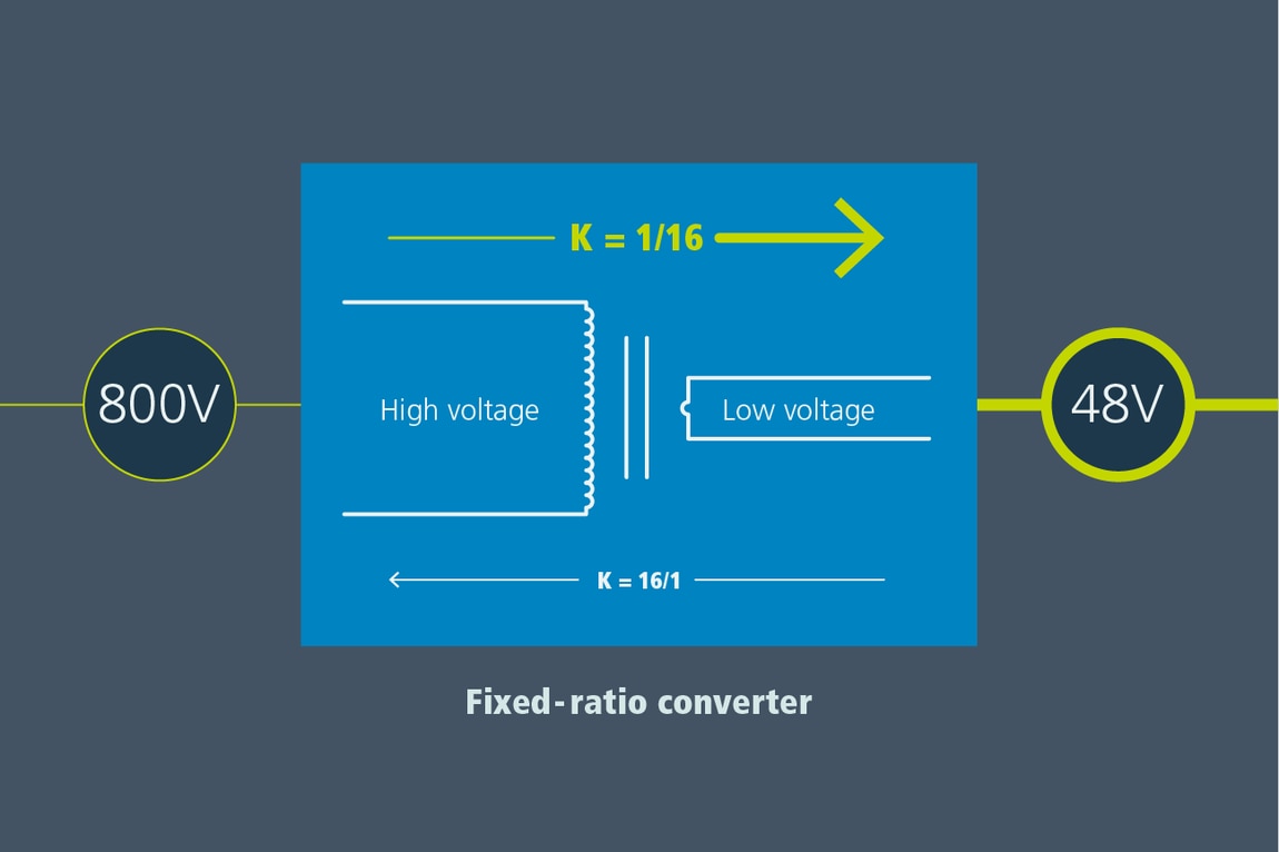 电源模块加速汽车从 800V 到 48V SELV 的转变之路 | Vicor