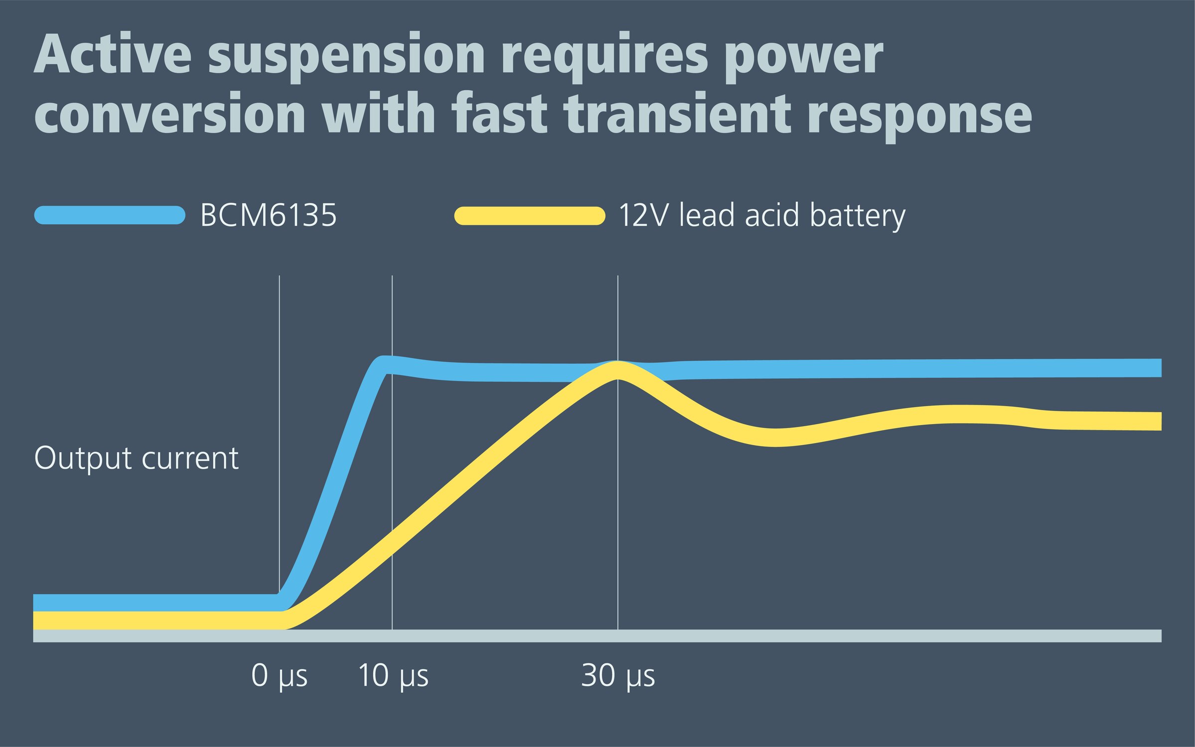 Q&A: Vicor Powers Next-Gen Active Suspension System | Automotive