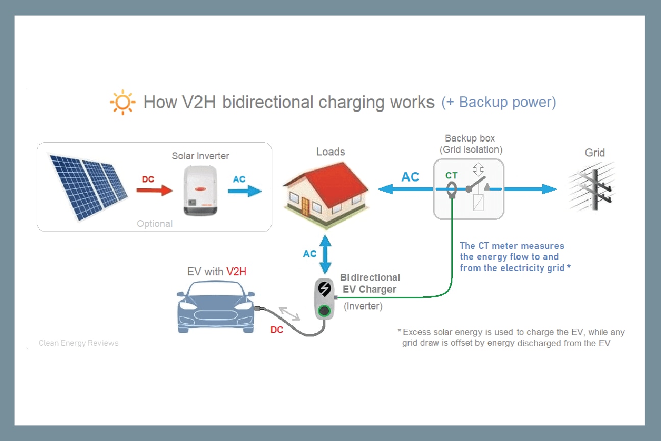 Bidirectional Power for EVs | Vicor