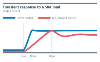 Eliminate the 12V Battery and Increase EV Performance | Vicor