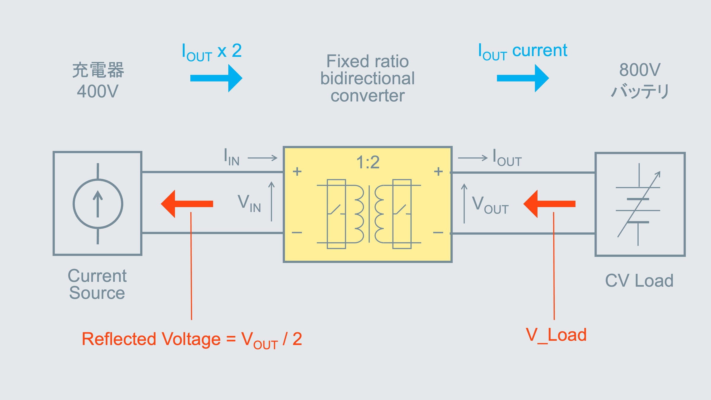 電動車の400V系と800V系の間の電圧変換事例 | Vicor