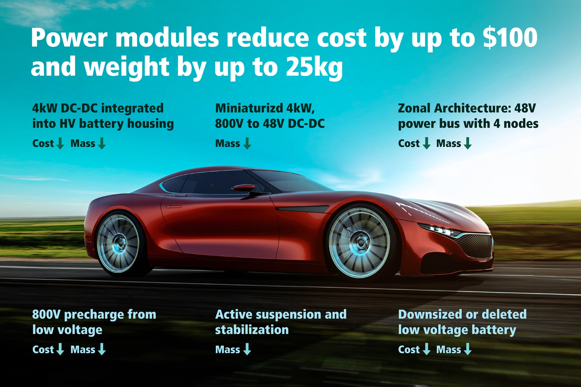High-Density Power Modules Downsize EV Power System Design | Automotive ...